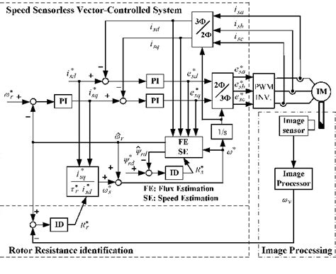 Figure 1 From Parameter Identification For Sensorless Vector Controlled Induction Motor System