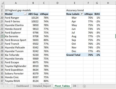 Forecast Accuracy Analysis Etsy