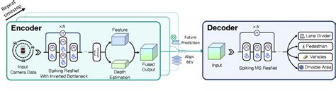 Figure 3 From Autonomous Driving With Spiking Neural Networks