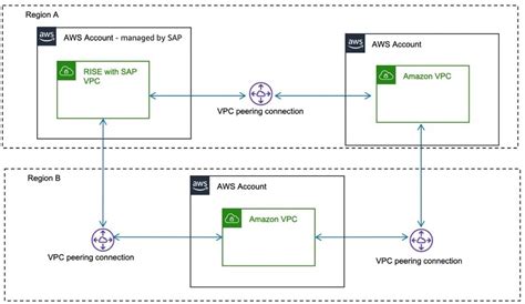 连接 Sap 通用指南