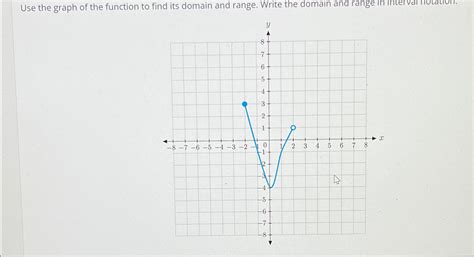 solved use the graph of the function to find its domain and