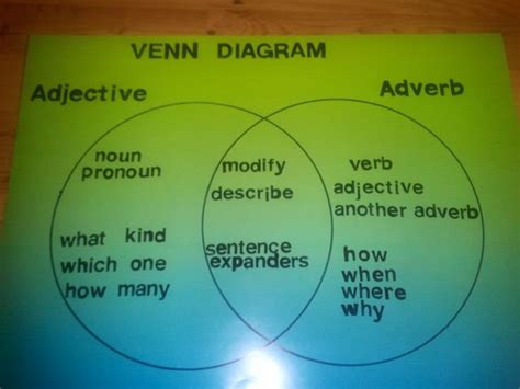 Difference Between Adjective And Adverb LancekruwFriedman