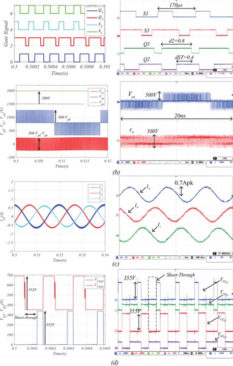 key waveforms in simulation and experiments a pwm signals b