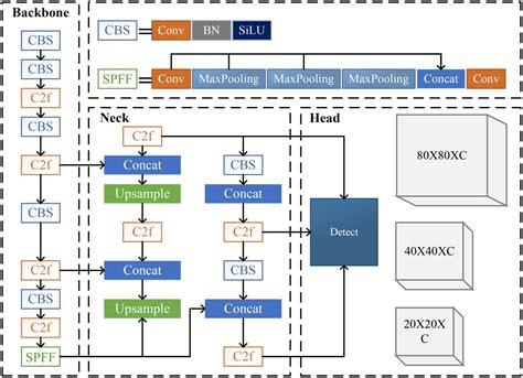 Research On Vehicle Tracking Method Based On Yolov8 And Adaptive Kalman