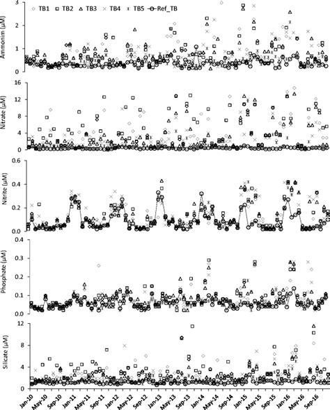 Time Series Of Ammonium Nitrate Nitrite Phosphate And Silicate μm