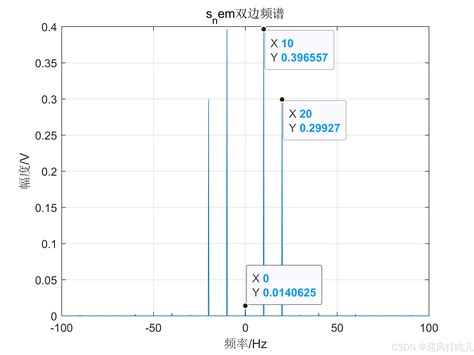 Fpga数字信号截位影响分析（一）fpga 截位 Csdn博客