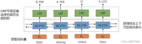 文本信息抽取 基于 lstm 的命名实体识别 怎么用lstm crf进行实体的抽取 csdn博客