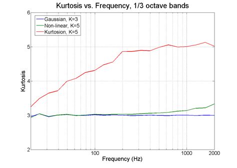 The Third Dimension Of Random Vibration Control Kurtosis Control