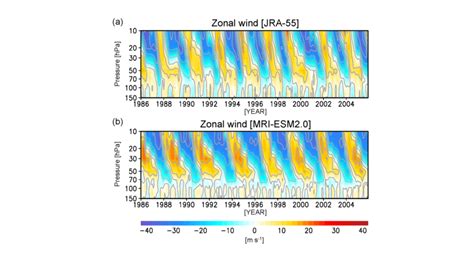 Time Pressure Cross Section Of The Zonal Mean Zonal Wind Averaged Over