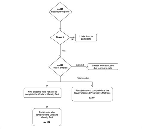 Flowchart Of Participant Selection Download Scientific Diagram