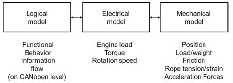 Model Driven Development Of CANopen Components CANopen Lift
