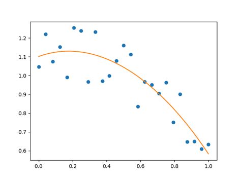 Python曲线拟合 Polyfit Curve Fit Interp1d插值 Python Polyfit Csdn博客