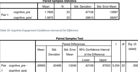Cognitive Engagement Paired Samples Statistics Download Scientific Diagram