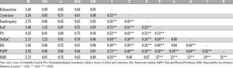Descriptive Statistics Reliability Composite Reliability Average Download Scientific Diagram