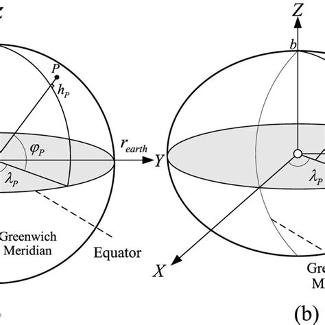 A The Spherical Model Of Earth B The Ellipsoid Model Of Earth Download Scientific Diagram