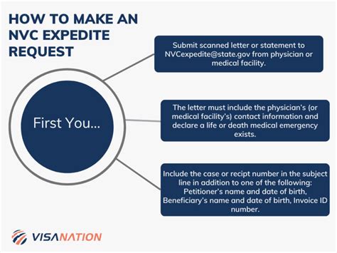 How To Make NVC Expedite Request For Hardship Step By Step