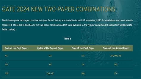 GATE IISc Introduces New Two Paper Combinations Check Codes Here Register Till November