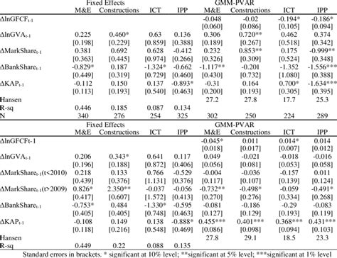 Fixed Effects And Gmm Panel Var Estimates By Asset Type Download