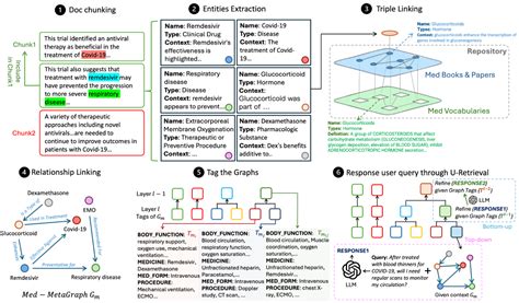 [논문 리뷰] medical graph rag towards safe medical large language model