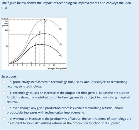 solved the figure below shows the impact of technological