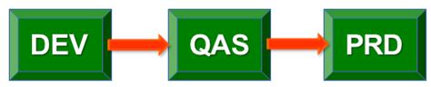 Sap Abap Central