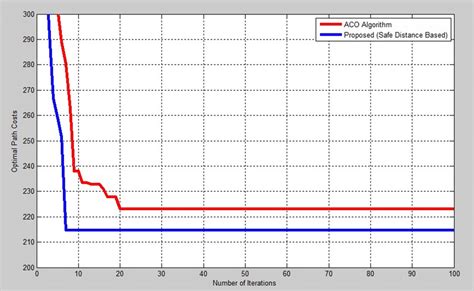 Convergence Curves Of Optimal Paths For Aco And Proposed Improvement