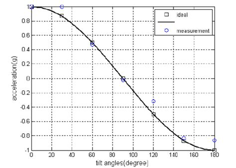 The Output Response Of The Accelerometer Vs Orientation To Gravity