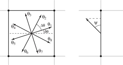 Plane Waves For The Finite Element Basis Left And Projection Of A Download Scientific Diagram