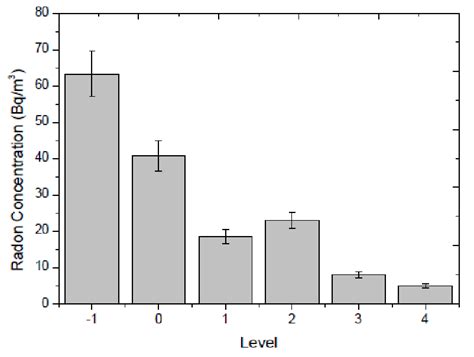 Level Effect On Radon Concentration Download Scientific Diagram