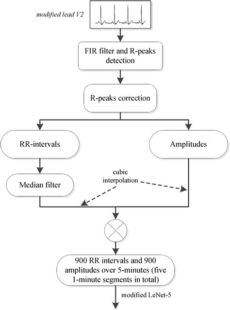 Sleep Apnea Detection From A Single Lead Ecg Signal With Automatic Feature Extraction Through A