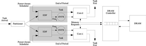 Figure 1 From A Dynamic Execution Time Estimation Model To Save Energy In Heterogeneous