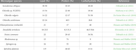 Biochemical Composition Of Different Microalgae Species Download