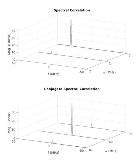 Sptk The Analytic Signal And Complex Envelope Cyclostationary Signal Processing