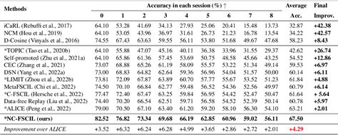 Neural Collapse Inspired Feature Classifier Alignment For Few Shot