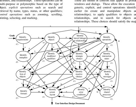 Hypertext Network Of User Interface Design Tasks Download Scientific