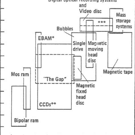 Total Memory Capacity Of Storage Technologies In Terms Of Access Time