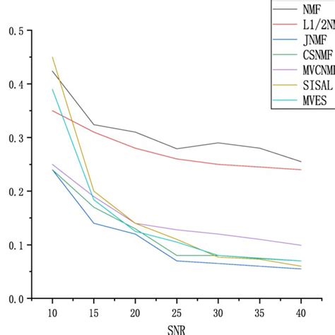comparison of the algorithms after adding zero mean gaussian noise with