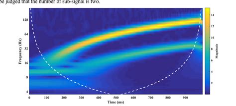 The Wavelet Scalogram Of Simulated Signal Download Scientific Diagram