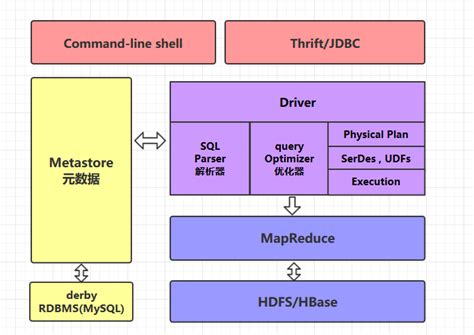 bigdata notes notes hive简介及核心概念 md at master · heibaiying bigdata notes