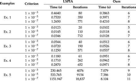 Comparison Of The Iteration Number And Running Time Of Our Method And