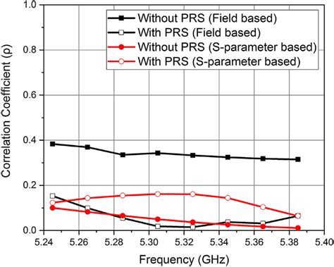 Calculated ρ Value Using Field Based Equation And S Parameter Based