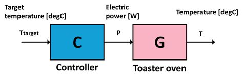 Beginners Guide Roles Of Feedforward Control The Jungle Technologia