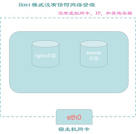 Docker学习：容器五种32网络模式 Bridge模式 Host模式 None模式 Container 模式 自定义网络模式详解 Csdn博客