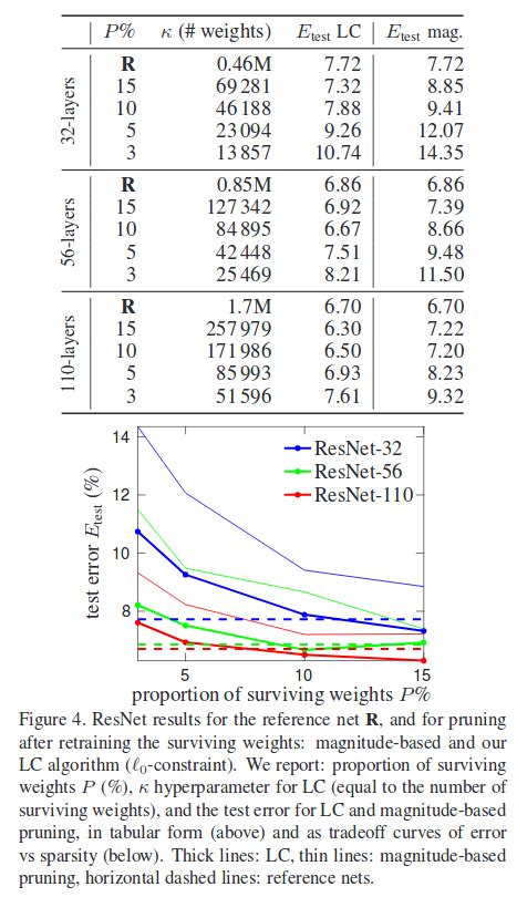 “learning compression” algorithms for neural net pruning