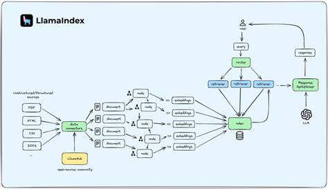 Introduction To Llamaindex · Alejandro Ao
