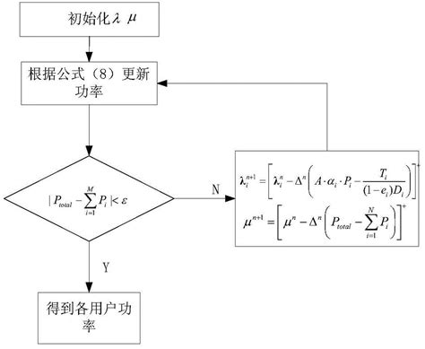 Power Allocation Algorithm In Multi Beam Satellite Communication System