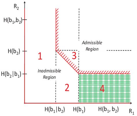 Admissible Rate Region Of Slepian Wolf Theorem Download Scientific Diagram