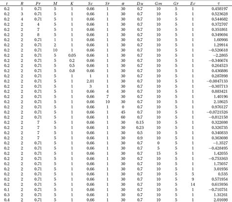 Figure 1 From Soret Dufour And Radiation Effect On Unsteady Mhd Flow