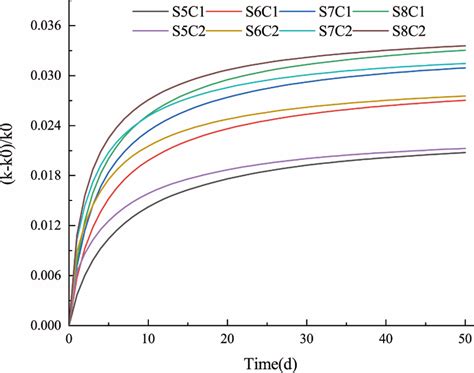 Gas Pressure Variation Curves Of Different Initial Pore Pressure Models