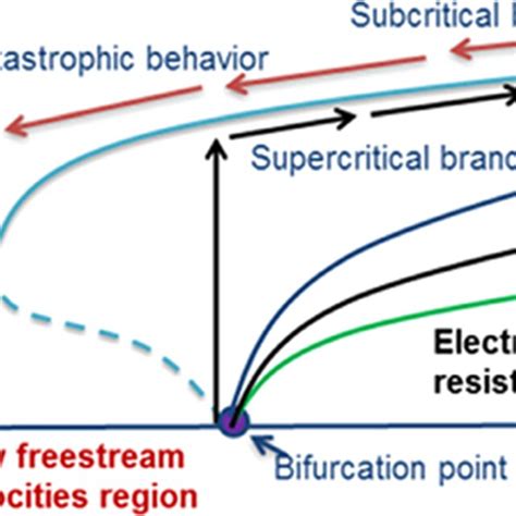 Bifurcation Diagram Of A Flutter‐based Energy Harvester Reproduced